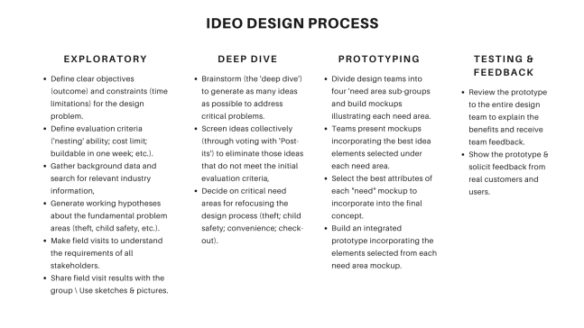 IDEO “Shopping Cart” Video: On Diversity, Deep Dive, & Culture ...